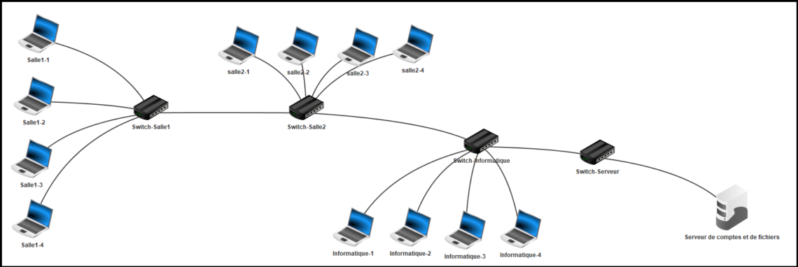 Tester la configuration des adresses IP du réseau. – Maxinews