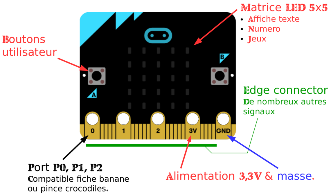 La carte Micro : bit – Maxinews La carte Micro : bit – Maxinews